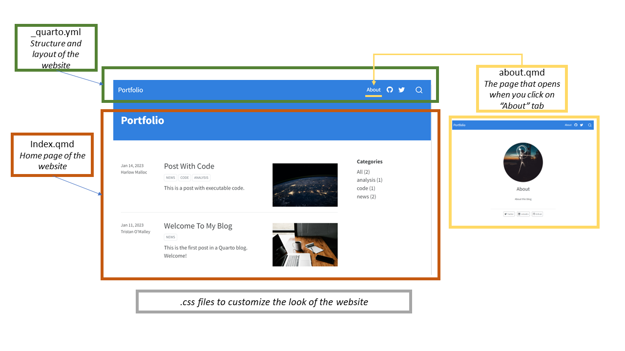 Data Science Portfolio with Quarto